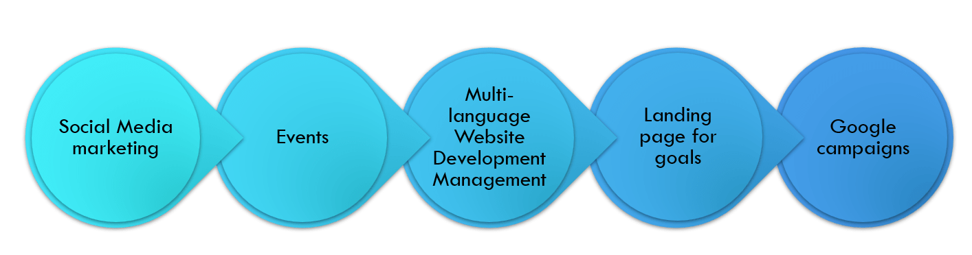 Digital Marketing & Beyond | Kupiter